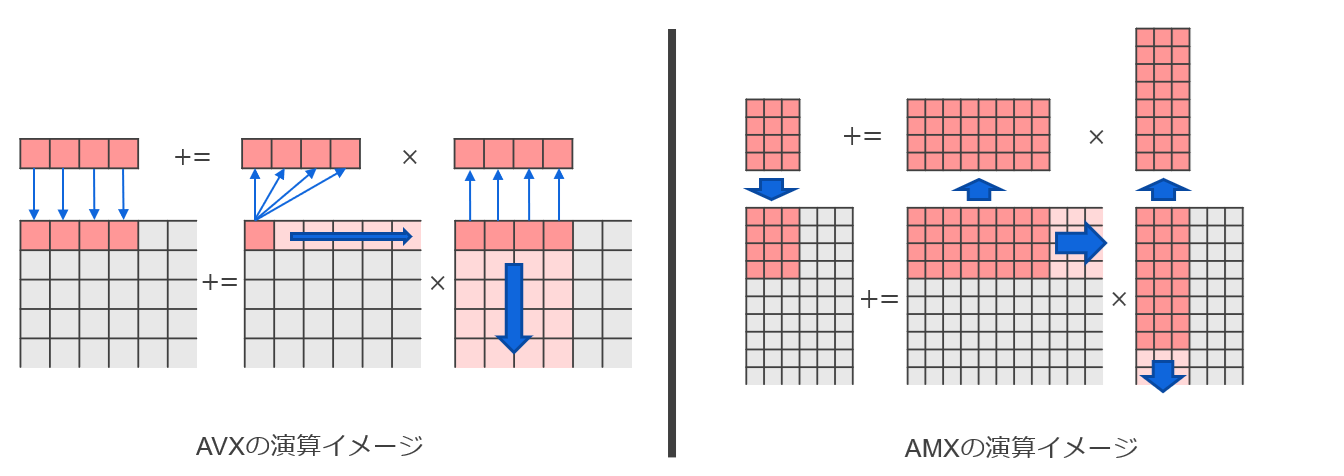Intel AMX (Advanced Matrix Extension) 解説（基礎編） - Fixstars Tech Blog /proc/cpuinfo