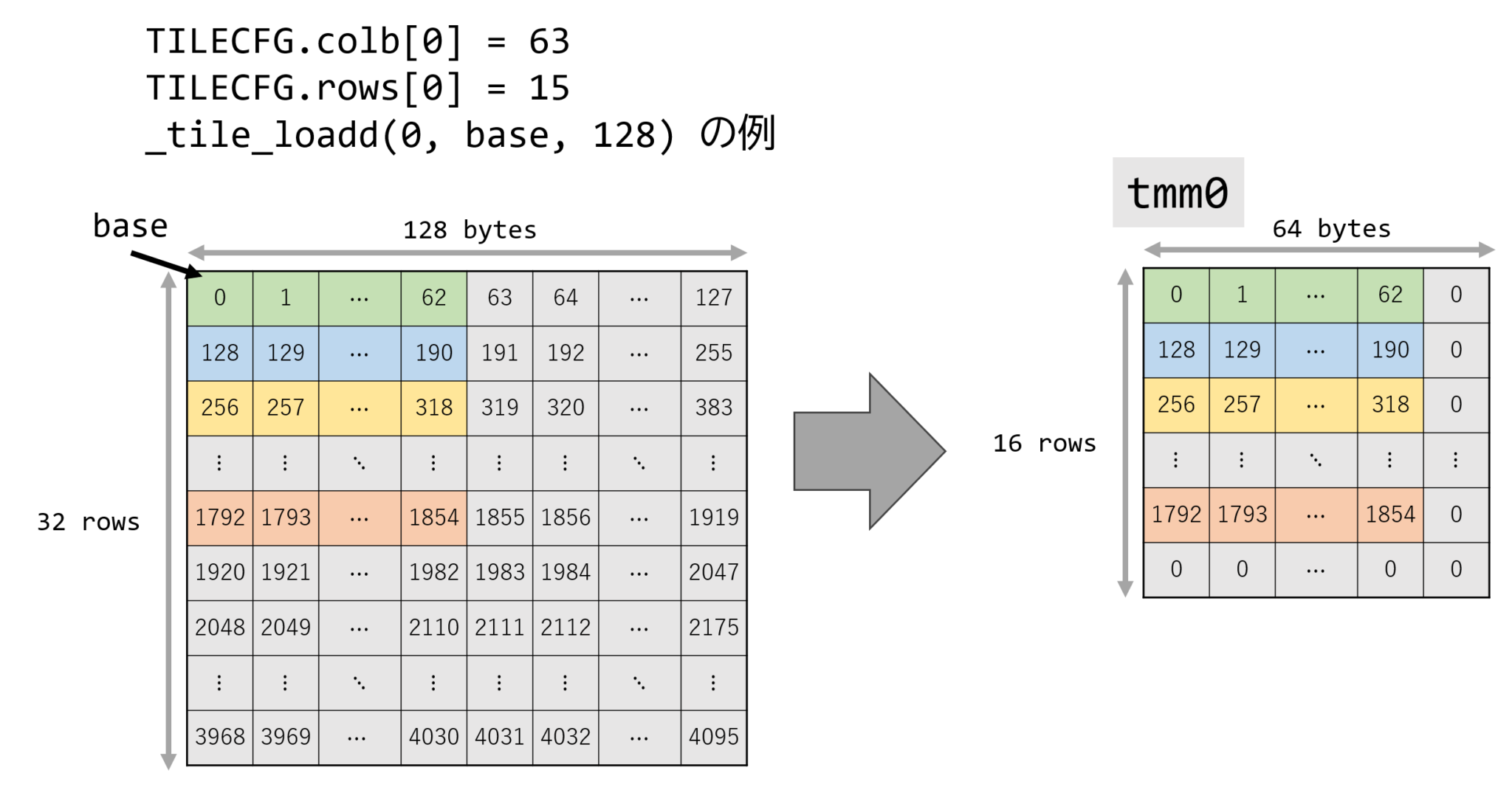 Intel AMX (Advanced Matrix Extension) 解説（基礎編） - Fixstars Tech Blog /proc/cpuinfo