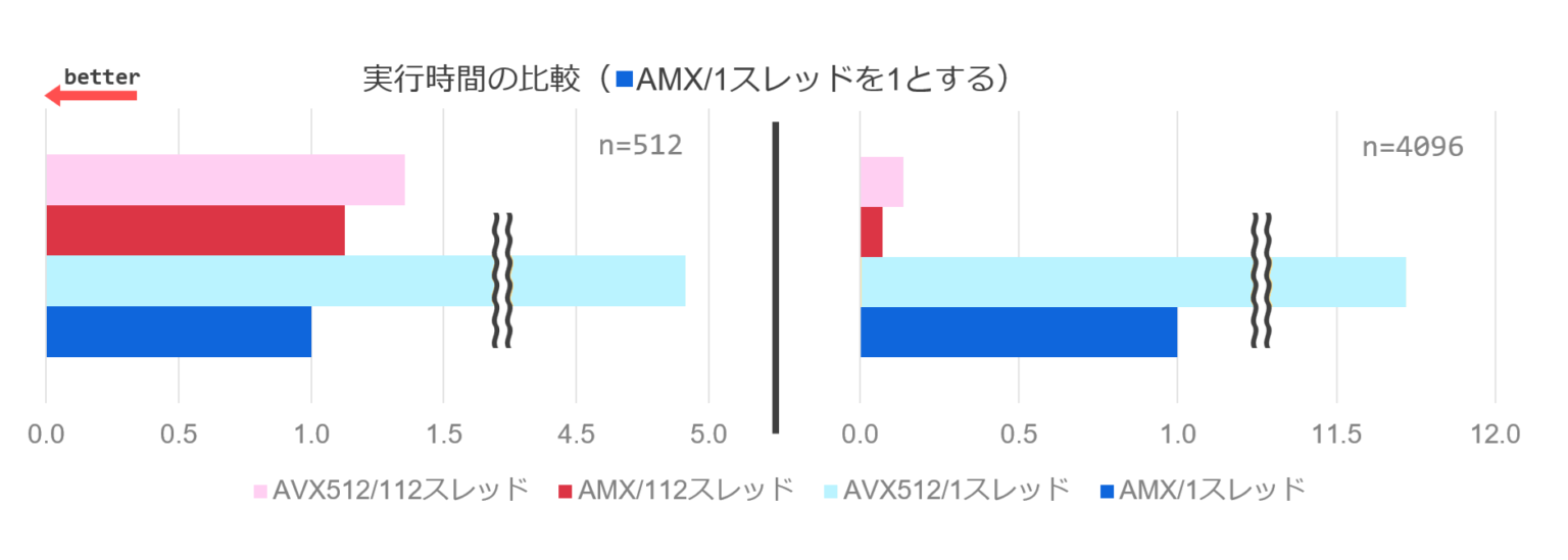 Intel AMX (Advanced Matrix Extension) 解説（基礎編） - Fixstars Tech Blog ...
